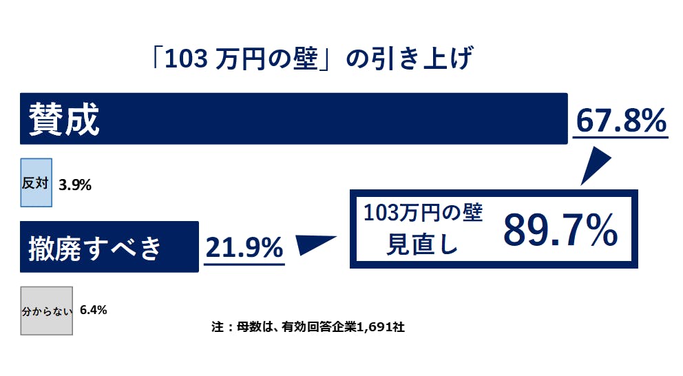 「103万円の壁」は撤廃されるべきか？ | 社会保険労務士事務所 労務サポート