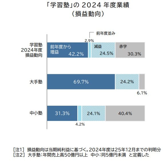 「学習塾」の倒産動向（2025年、速報）｜株式会社 帝国データバンク[TDB]